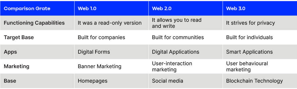 Web1, Web2, Web3 explained