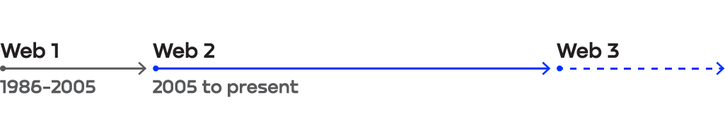 Web1, Web2, Web3 explained
